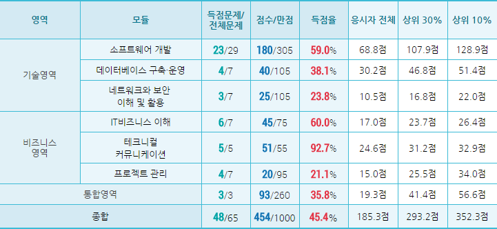 TOPCIT 성적표 분석 - 제타위키