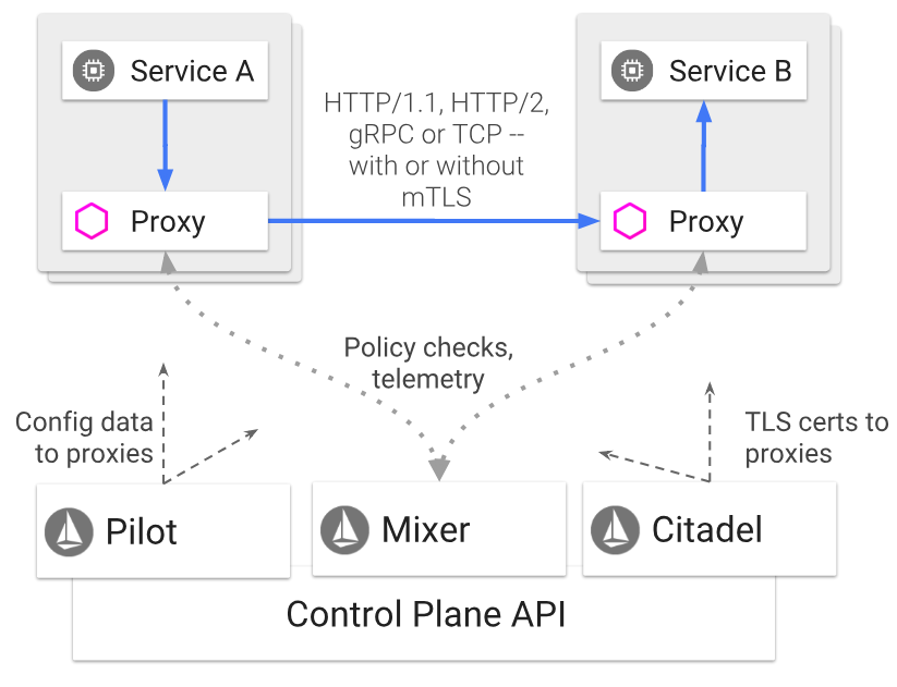 카타코더 - Istio 1.0.x workshop: Istio Introduction - 제타위키