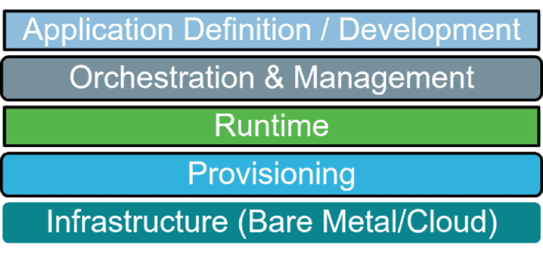 클라우드 네이티브 참조 아키텍처 - 제타위키