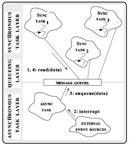 Half-Sync/Half-Async 패턴 - 제타위키