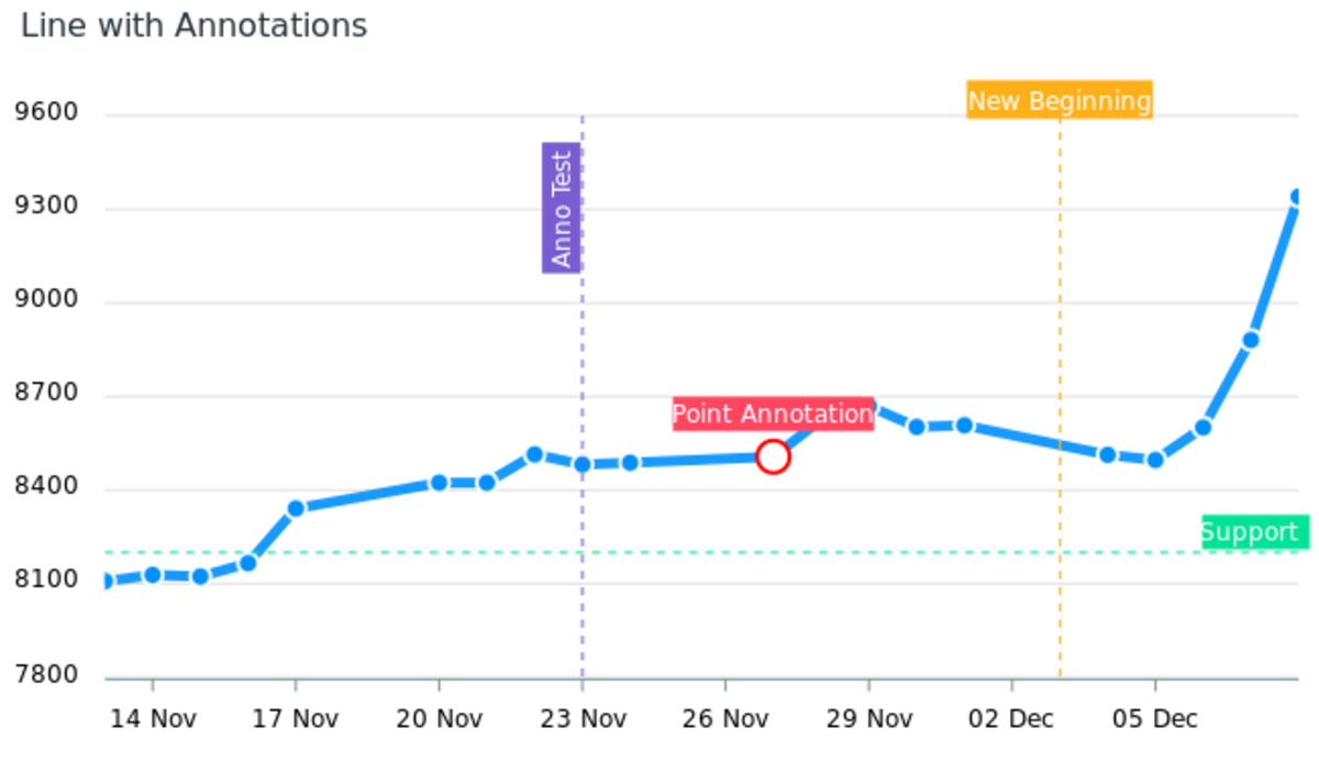 파일:Line-chart-with-annotations.svg - 제타위키