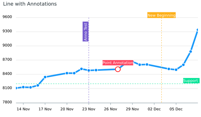 파일:Line-chart-with-annotations.svg - 제타위키